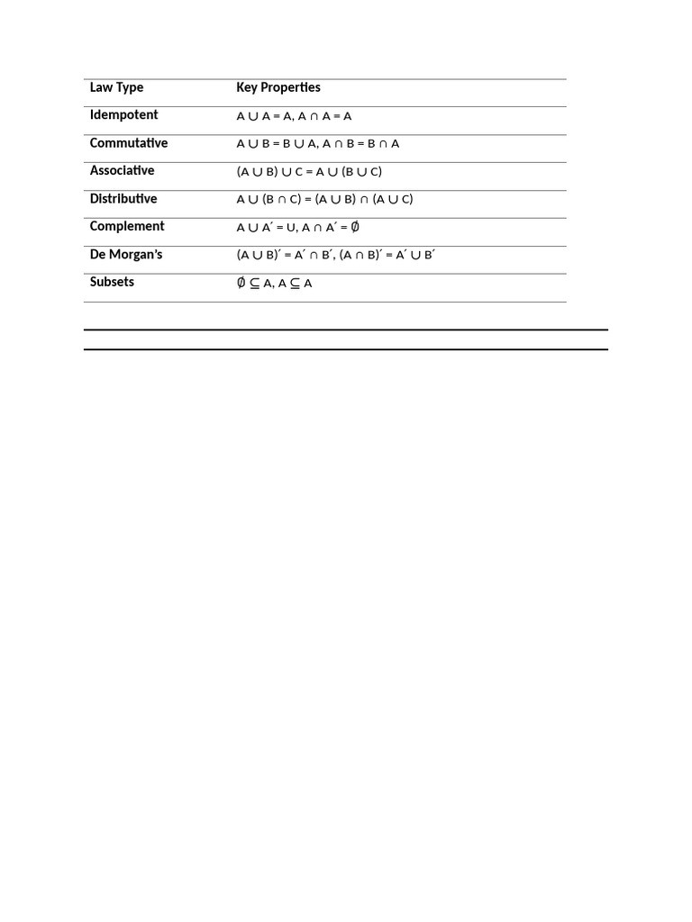 Set Theory Laws and Properties | PDF