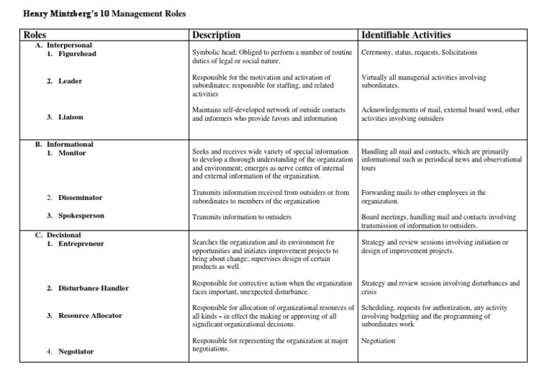 Mintzberg's 10 Management Roles | PDF