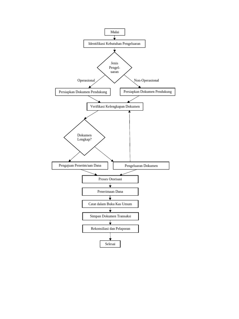 Flowchart 2 | PDF