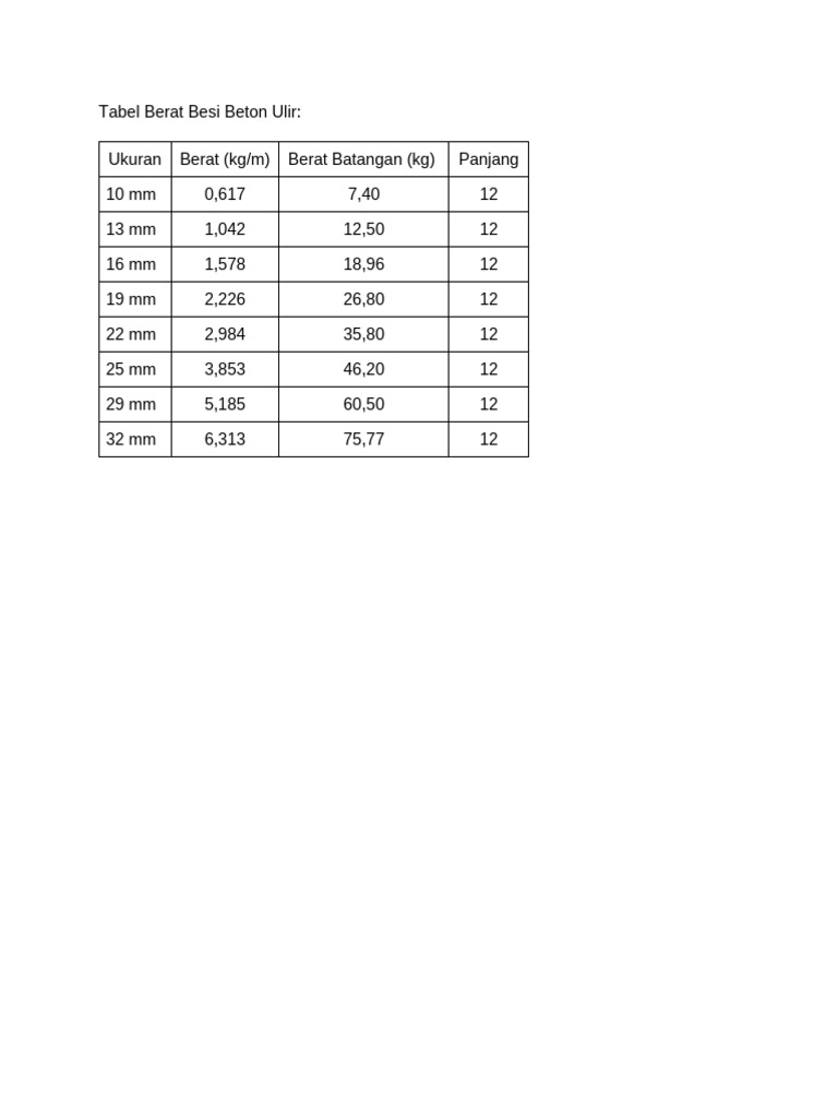 Tabel Berat Besi Beton Ulir | PDF