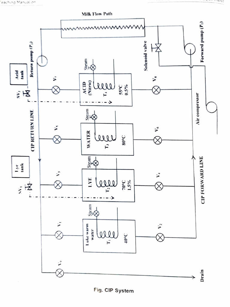 CIP System Diagram and Specifications | PDF