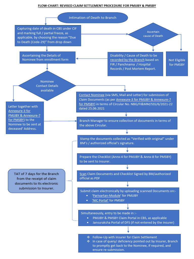 PMJJBY PMSBY Claim Settlement - Flow Chart-R (1) 20220621183126 | PDF