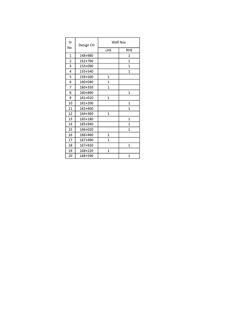 Chainage of Open Well | PDF