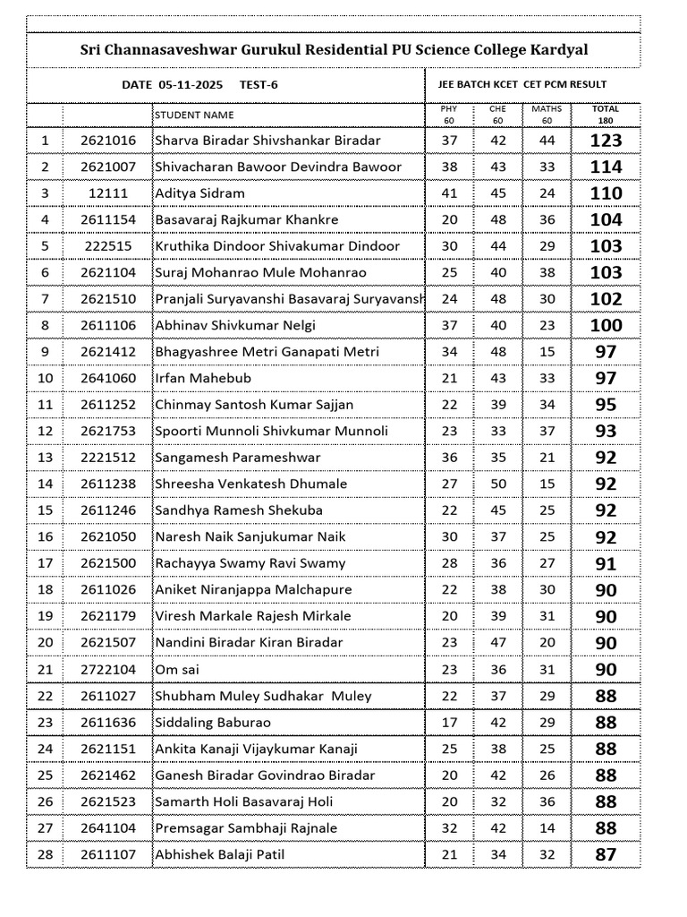 Puc II Year Jee Batch Cet Result 05-11-2025 | PDF