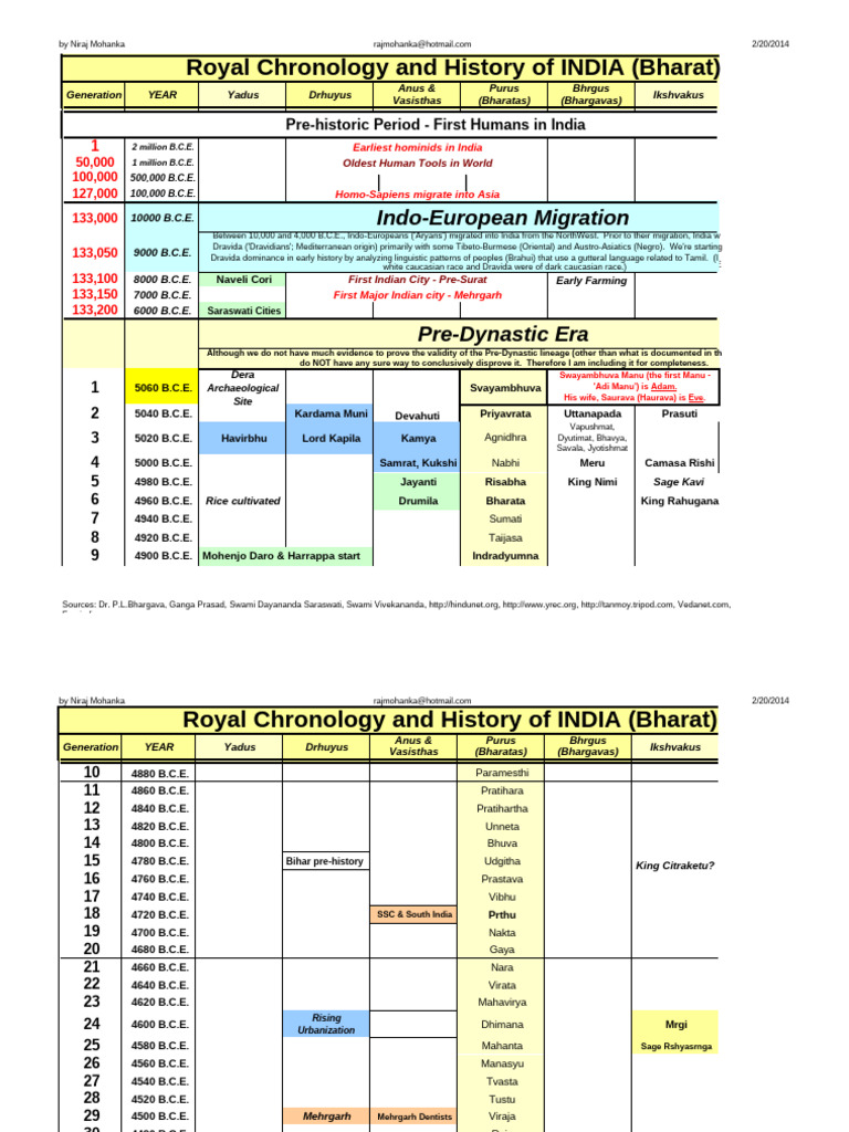 Indian History on an Excel Sheet 1 | PDF | Language Families | Hindu ...