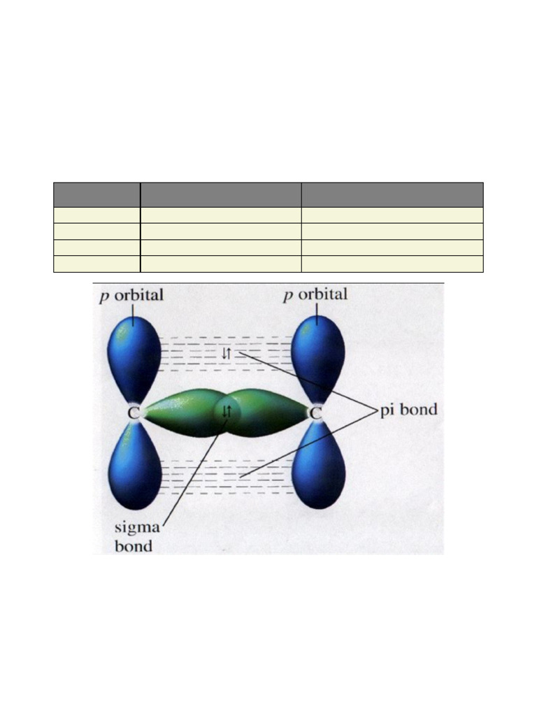 Sigma and Pi Bonds Explained | PDF