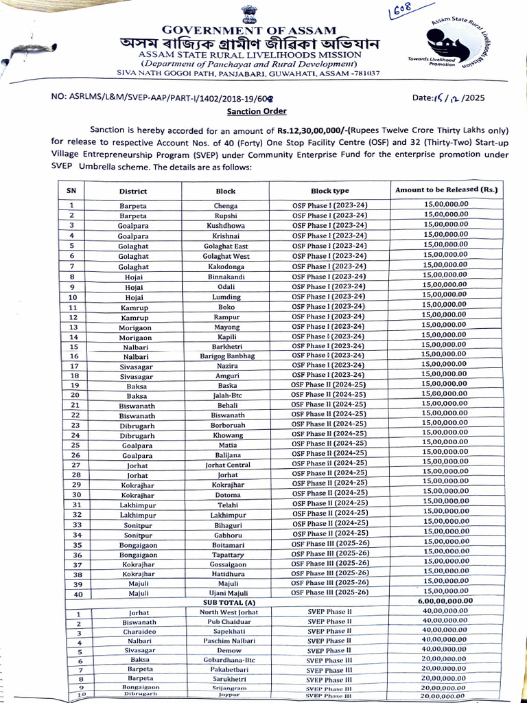Assam SVEP Fund Sanction Order 2025 | PDF | Economy Of India
