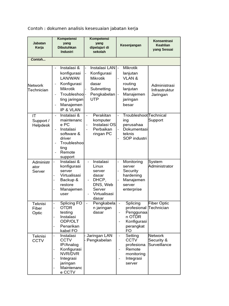 Contoh Dokumen Analisis Kesesuaian Jabatan Kerja | PDF