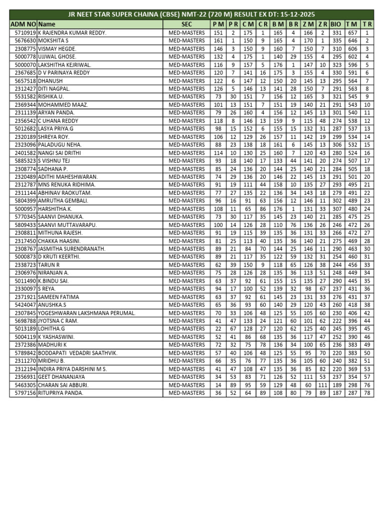 Jr Med-masters Neet Star Super Chaina (Cbse) Nmt-22 (720 m) Result Ex ...