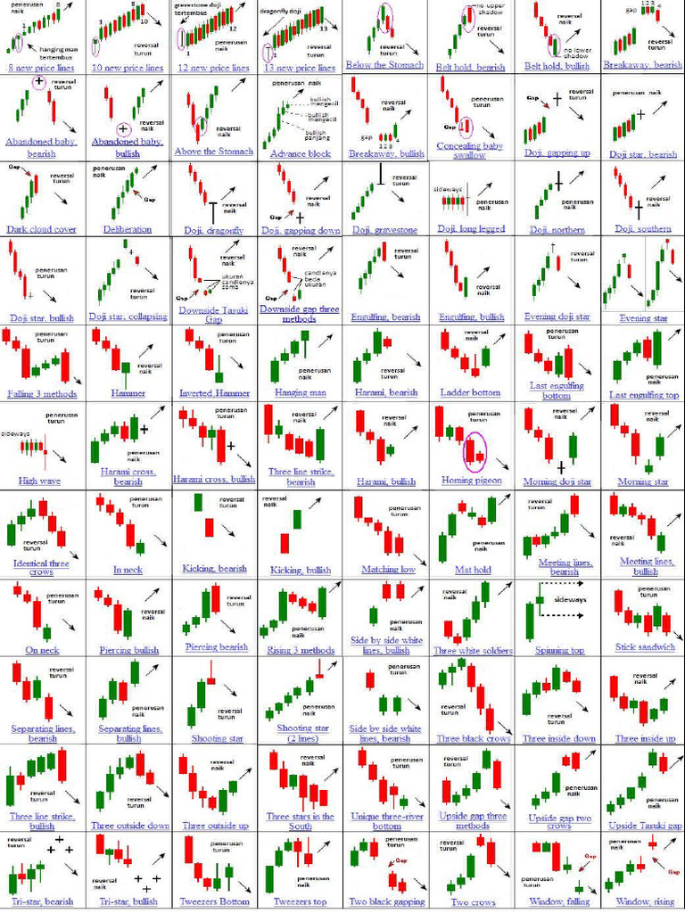Candlestick Price Action Pattern | PDF
