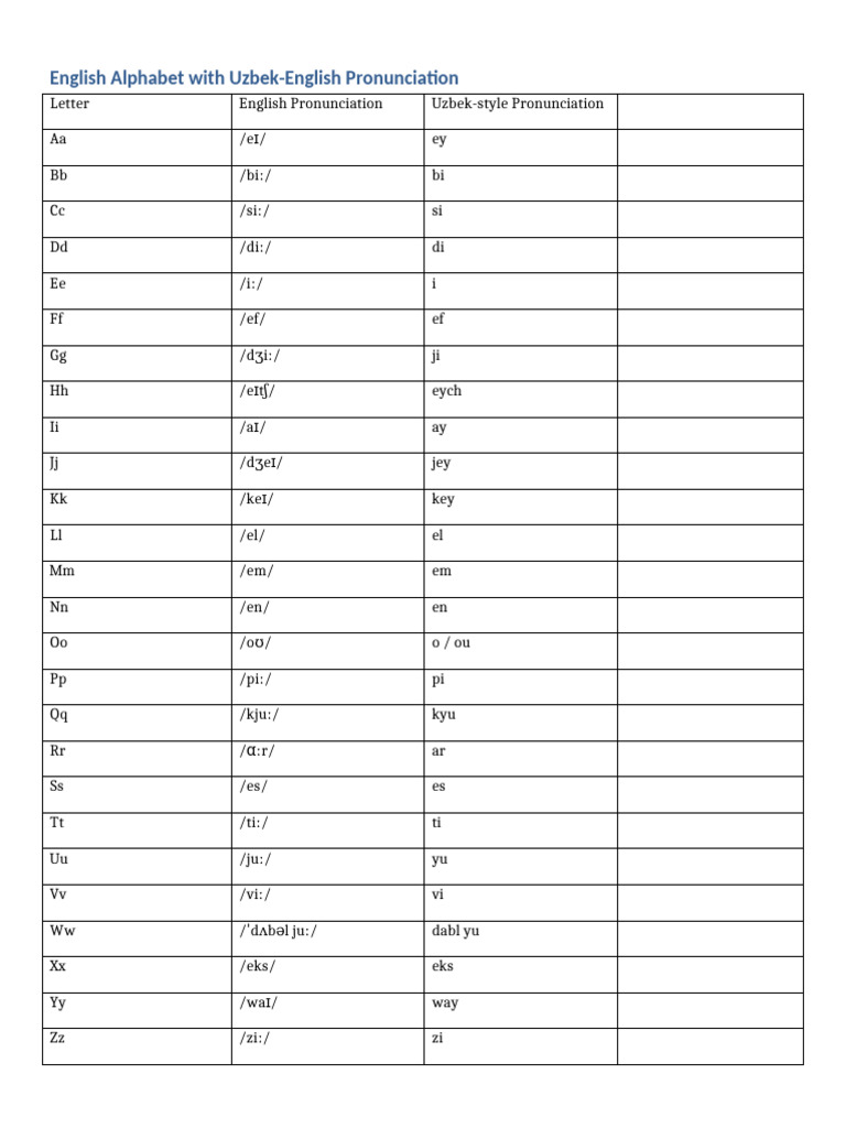 Uzbek-English Alphabet Pronunciation Guide | PDF