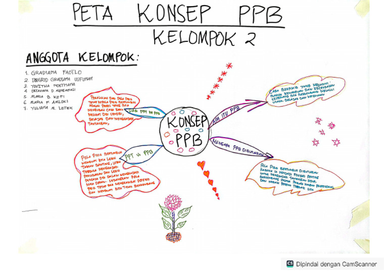 Peta Konsep PPB | PDF