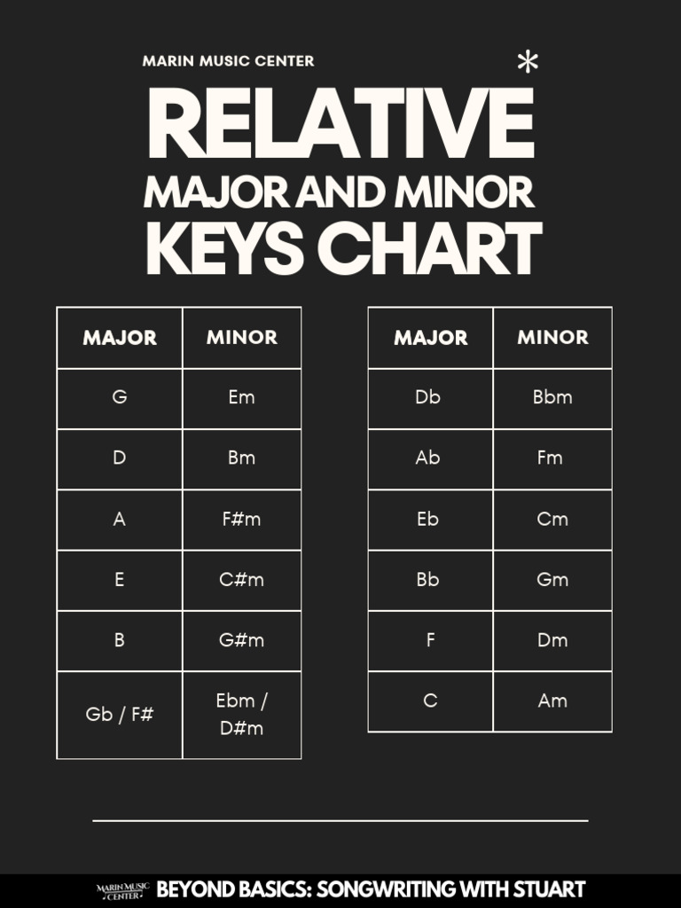 Major and Minor Keys Chart | PDF