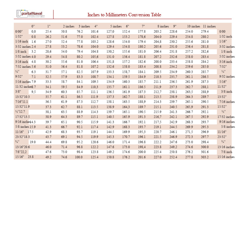 Inches To Millimeters Conversion | PDF