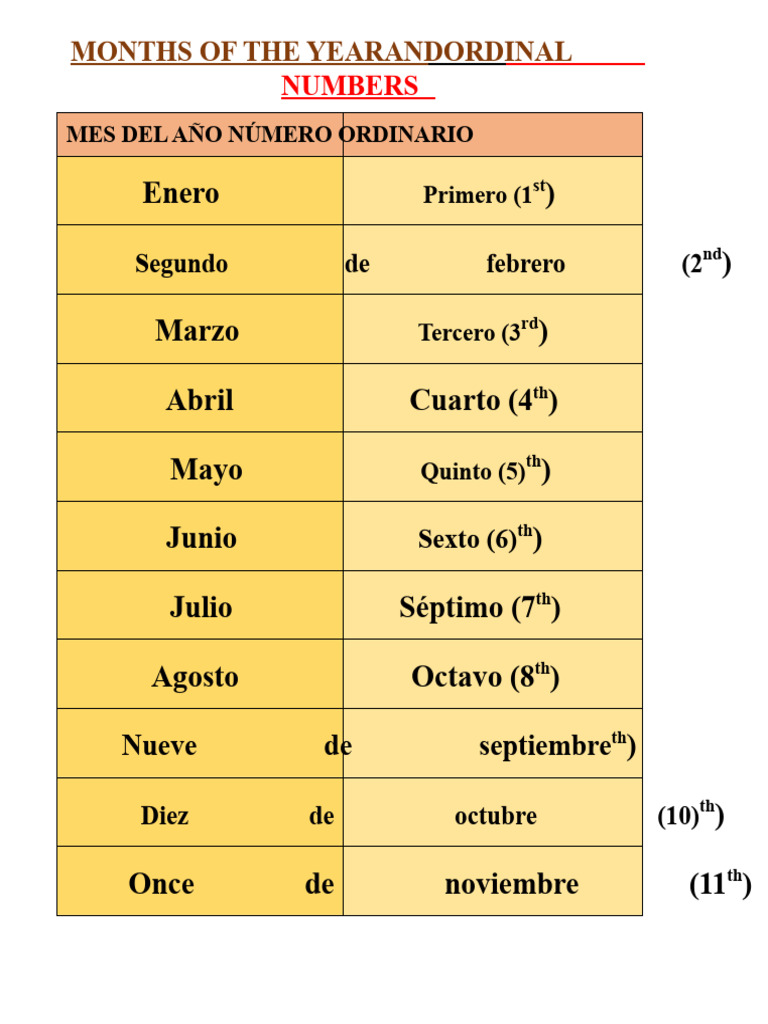 Meses y Números Ordinales Chart | PDF