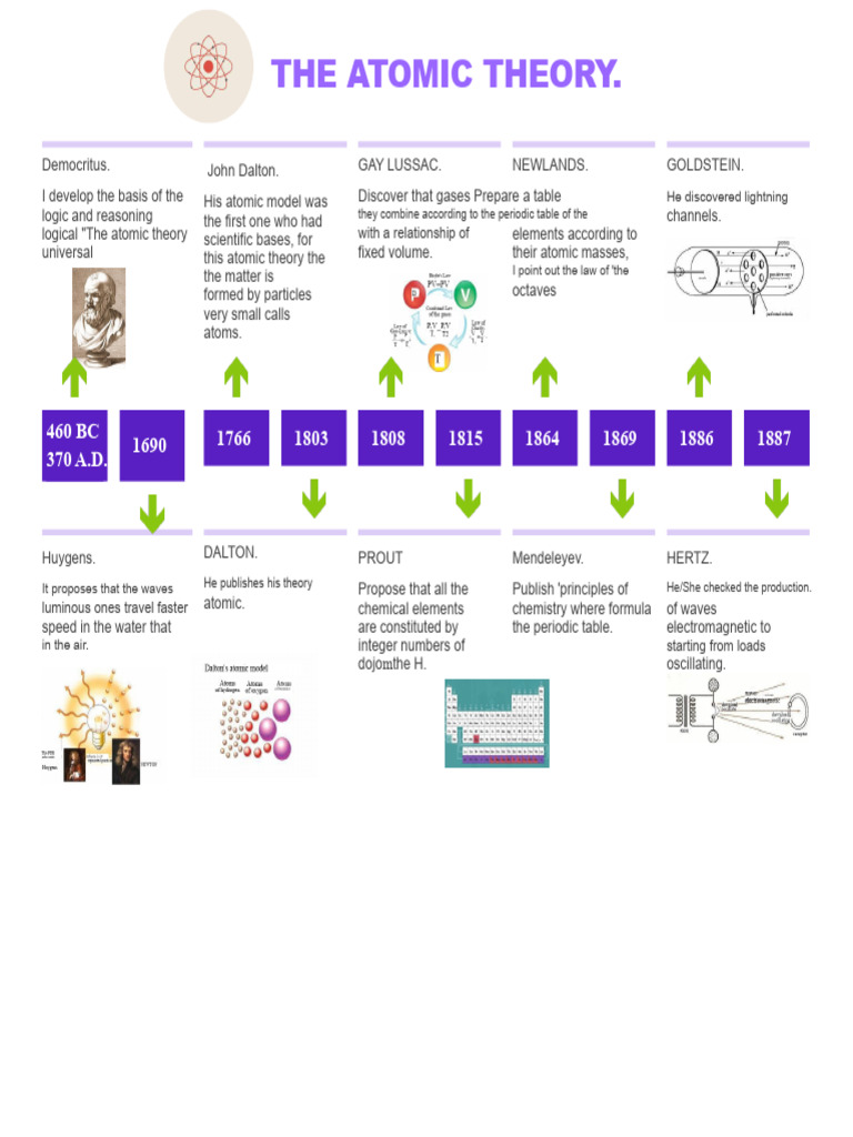 Atomic Theory Timeline. | PDF | Atoms | Electron