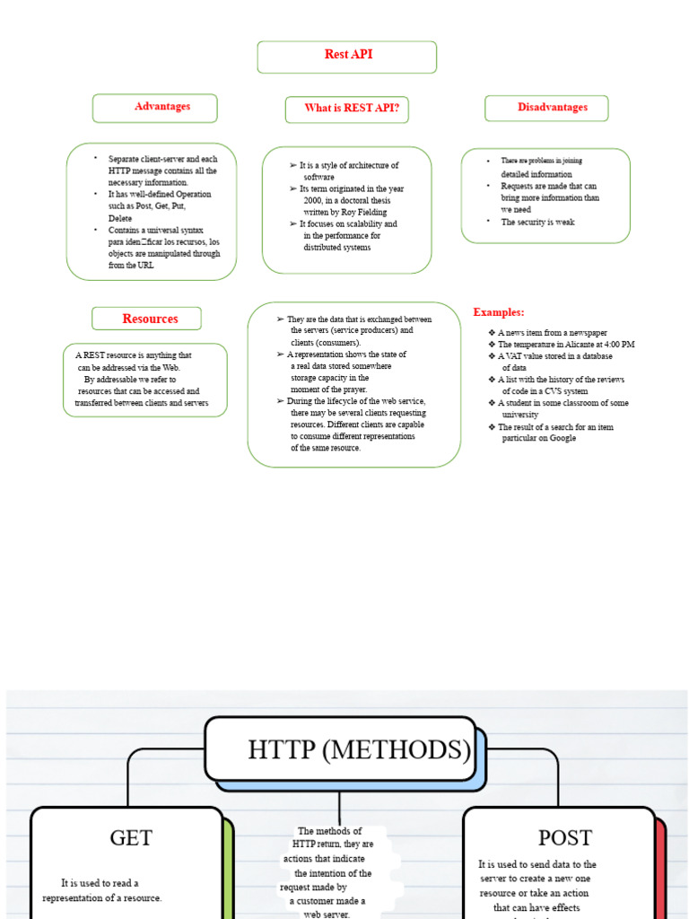 Concept Map and slides - Rest API, HTTP (Methods)... | PDF | Networking ...
