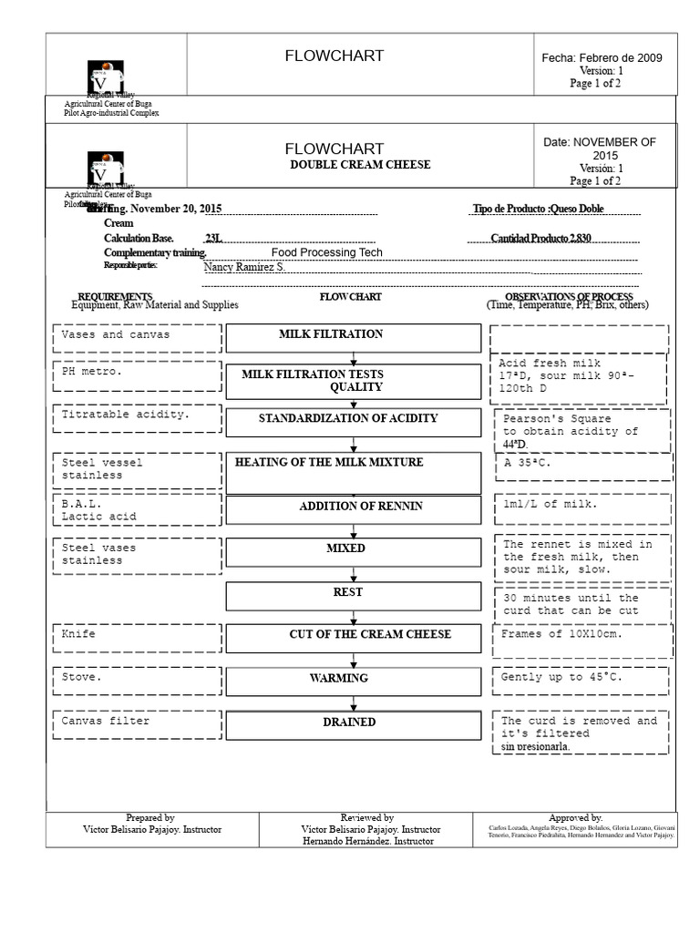 3. Flow Diagram of Double Cream Cheese | PDF | Cheese | Milk