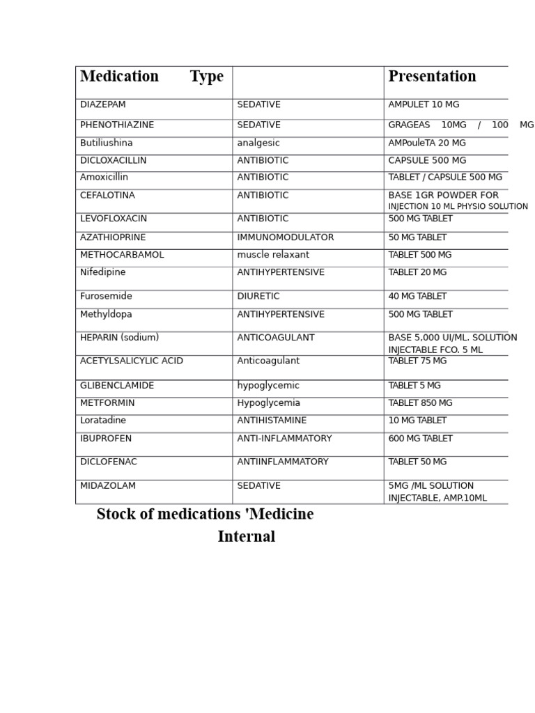 Comprehensive Medication List and Types | PDF