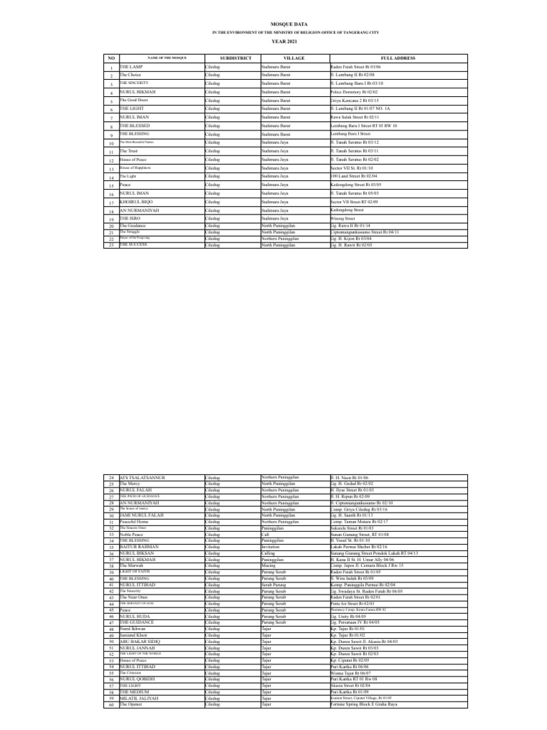Data Collection of Mosques and Prayer Rooms | PDF | Medicinal Plants Of ...