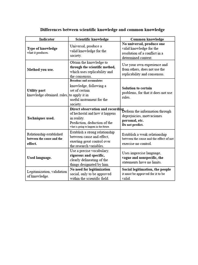 Scientific vs Common Knowledge Explained | PDF | Knowledge | Science