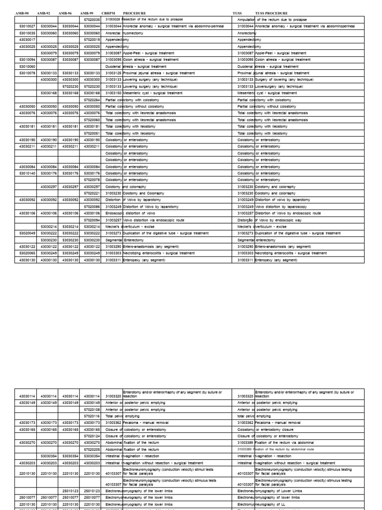 Surgical Procedures and Treatments List | PDF | Exhalation | Knee