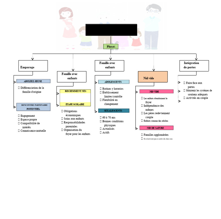 Cycle Vital de la Famille : Phases et Défis | PDF