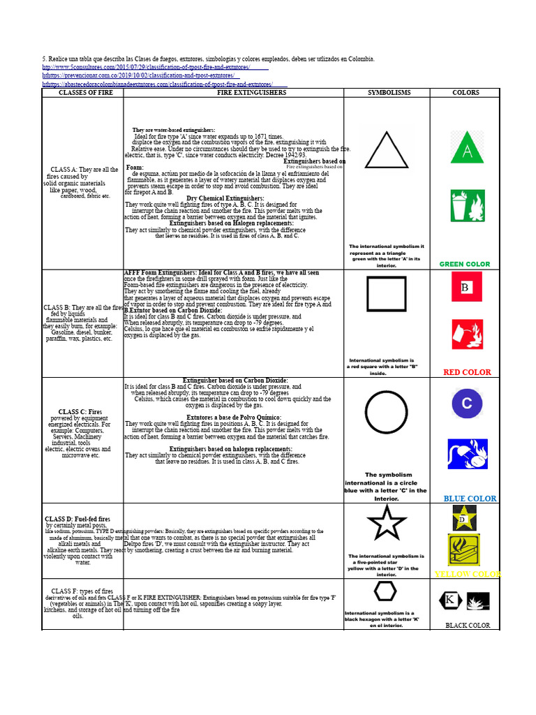 POINT 5 FIRE, CLASSES AND SYMBOLS | PDF | Fires | Materials