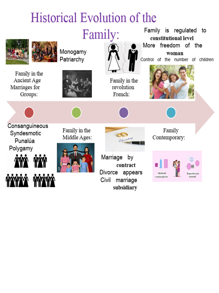Evolution of Family Structures Through Ages | PDF