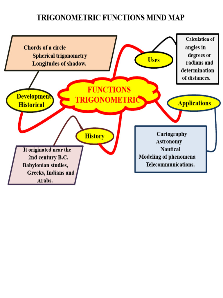 Mind Map and Conceptual Map of Trigonometric Functions | PDF ...