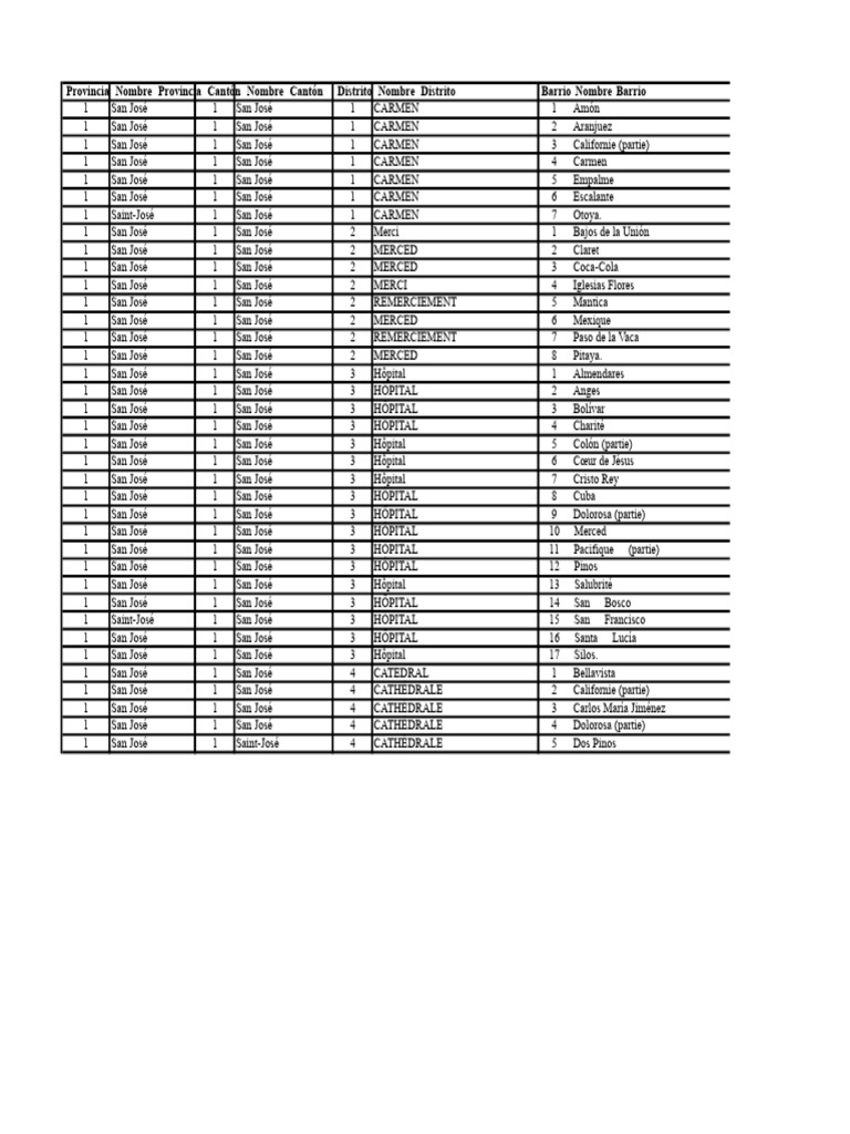 Codification, canton, province, district and neighborhood.pdf | PDF