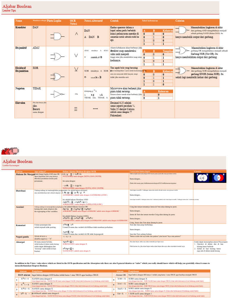 Boolean-Aljabar-Cheat-Sheet-A3 | PDF