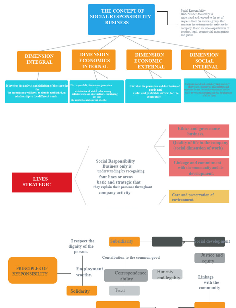 Concept maps - Of RESPONSIBILITY (1) | PDF | Governance | Corporate ...