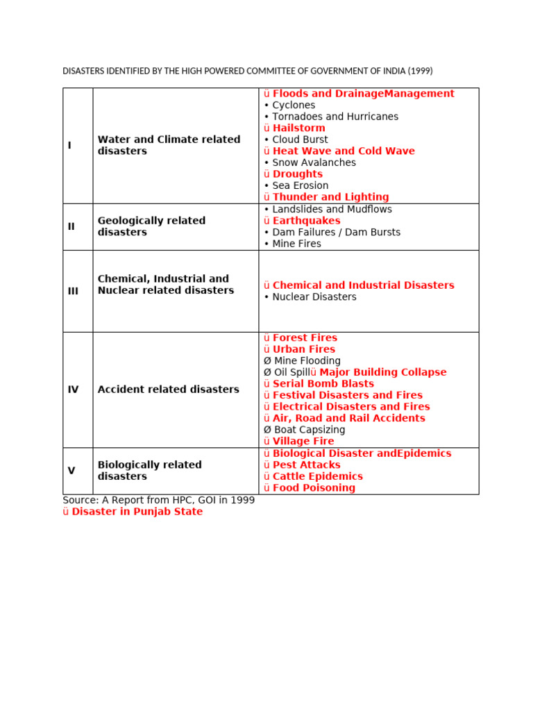 Punjab Natural Diaster | PDF | Earthquakes | Punjab