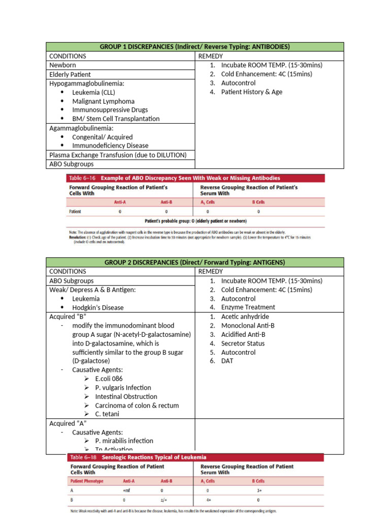 DISCREPANCIES | PDF | Antibody | Blood Plasma