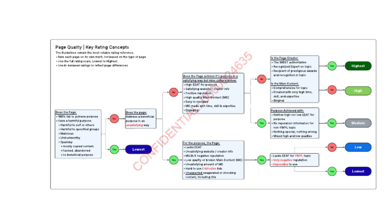 Page Quality Flow Chart - 910b31 | PDF | Social Psychology