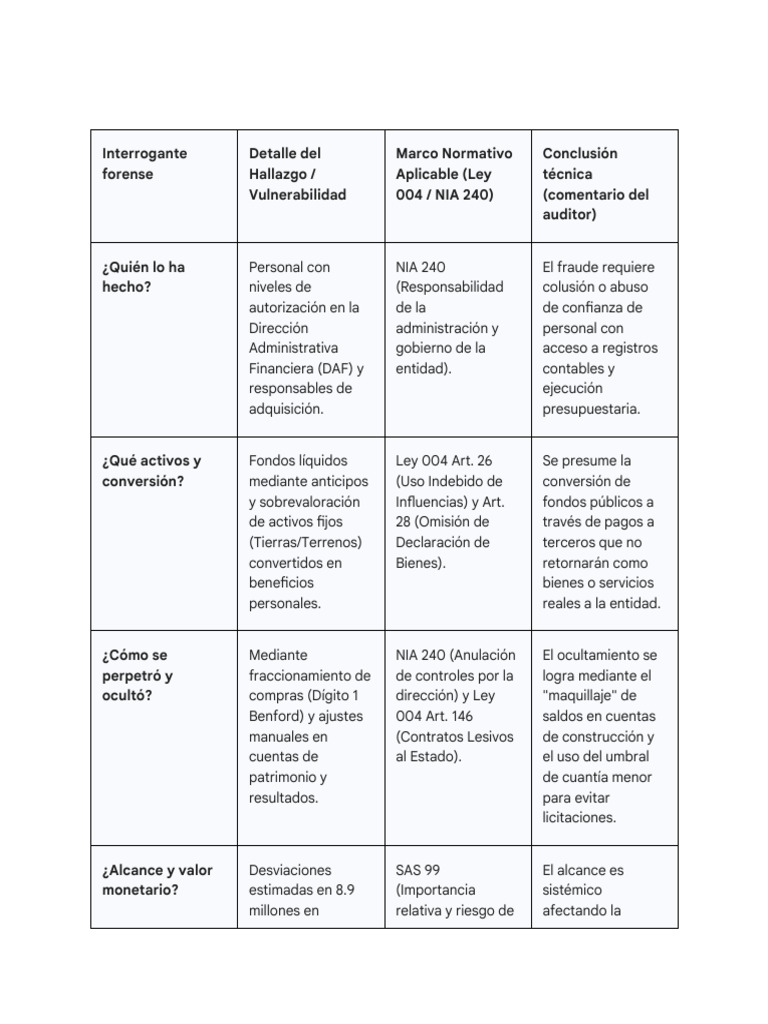 CUADRO DE VULNERABILIDAD - en Base A La SAS 99, Ti... | PDF | Fraude ...