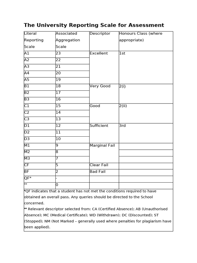 University Assessment Reporting Scale | PDF