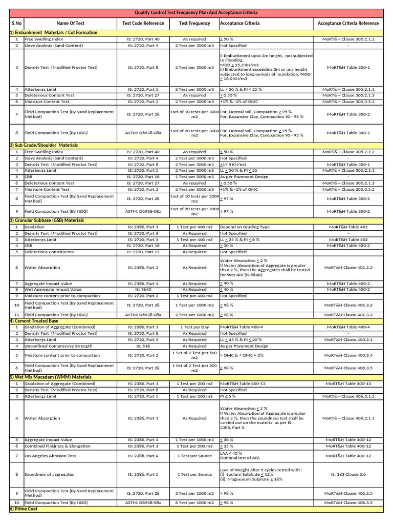 Appendix - VI Quality Control Test Frequency Plan and Accpetance ...