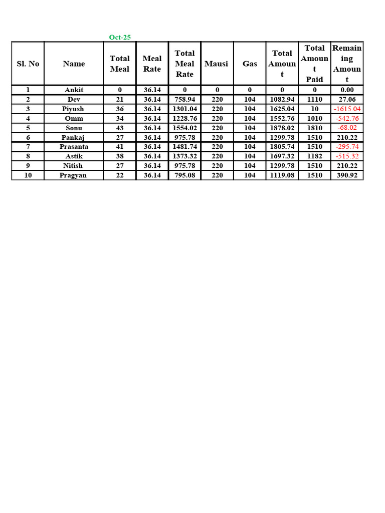 Oct Jena Mess Meal Rate. | PDF