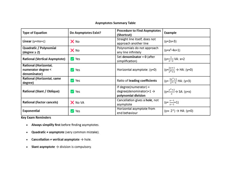 Asymptotes Summary Table | PDF | Asymptote | Mathematics