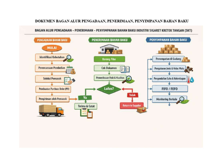 Dokumen Bagan Alur Pengadaan | PDF