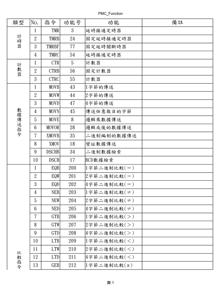 FANUC - PMC 指令 | PDF