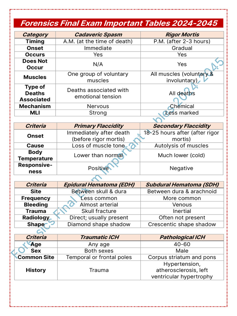 Forensics Final Exam Important Tables 2024-2045 | PDF | Burn | Medical ...