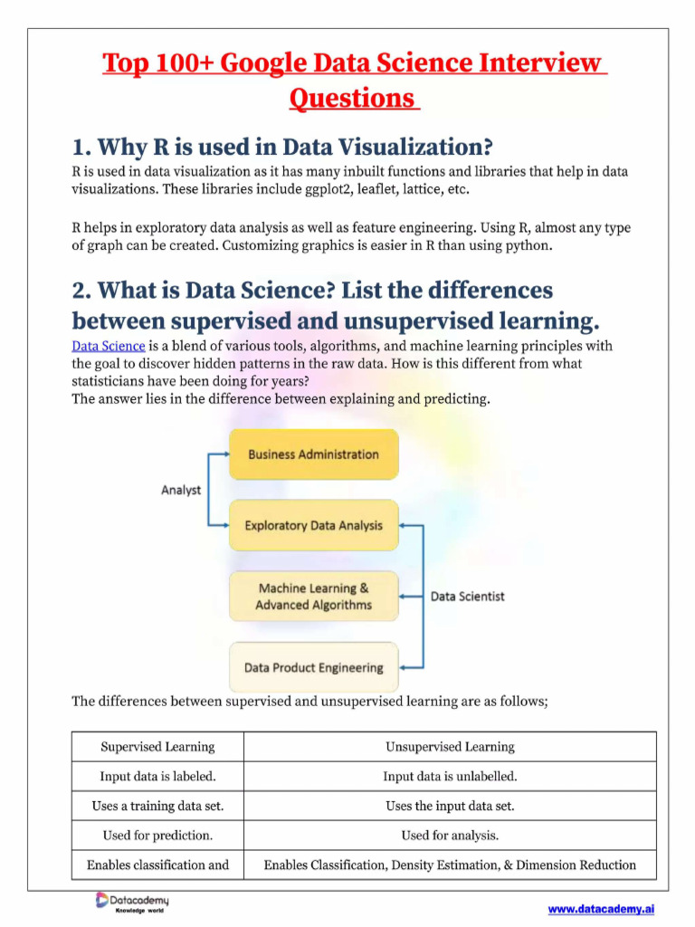 Top 100+ Questions "Google Data Science Interview" | PDF