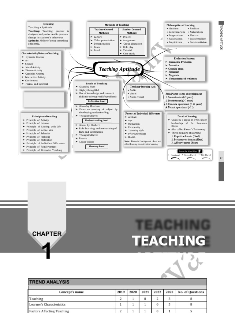 Teaching Aptitude Notes Book | PDF | Learning | Cognitive Psychology
