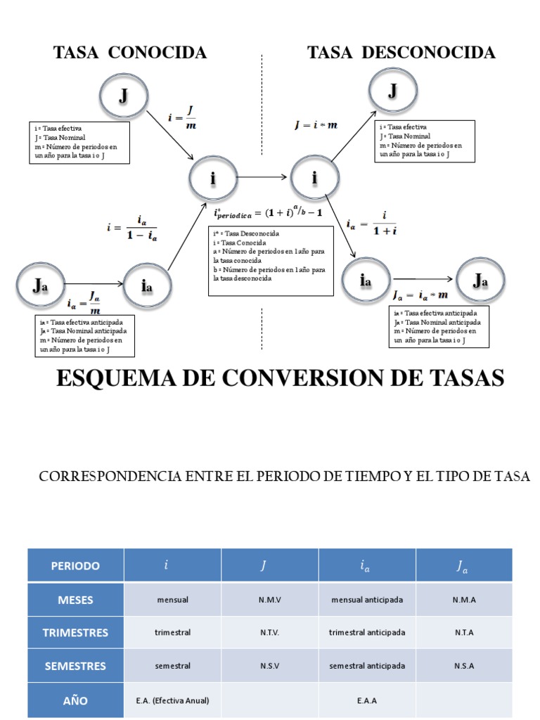 Esquema de Conversion de Tasas | PDF | Finanzas y dinero