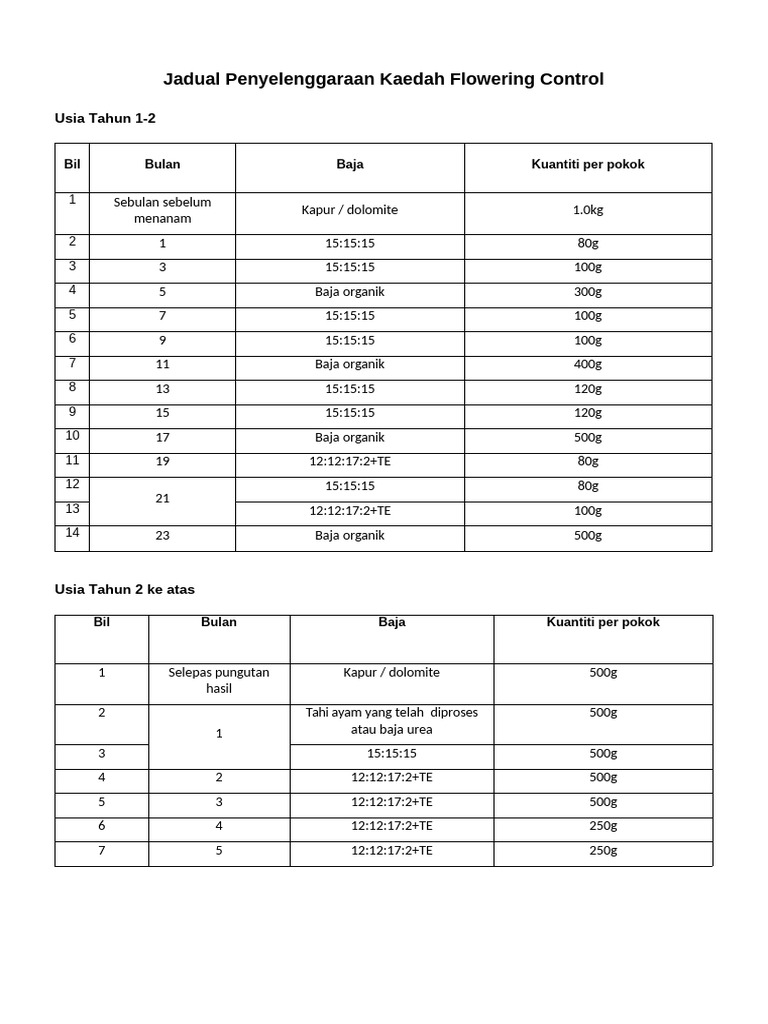 Panduan Penyelenggaraan Baja Lada | PDF