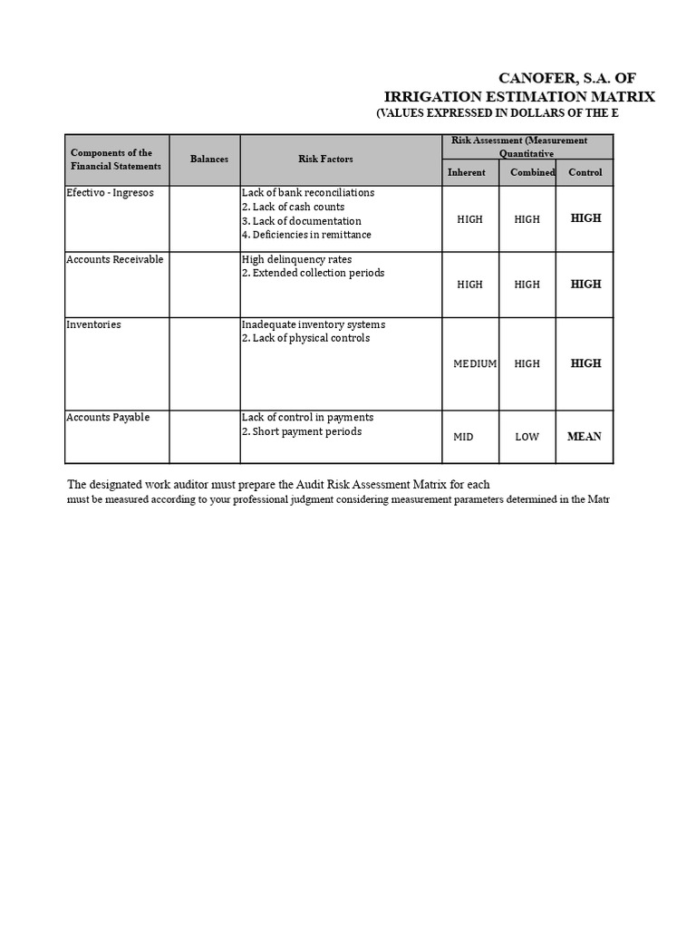 Audit Risk Matrix | PDF | Audit | Risk