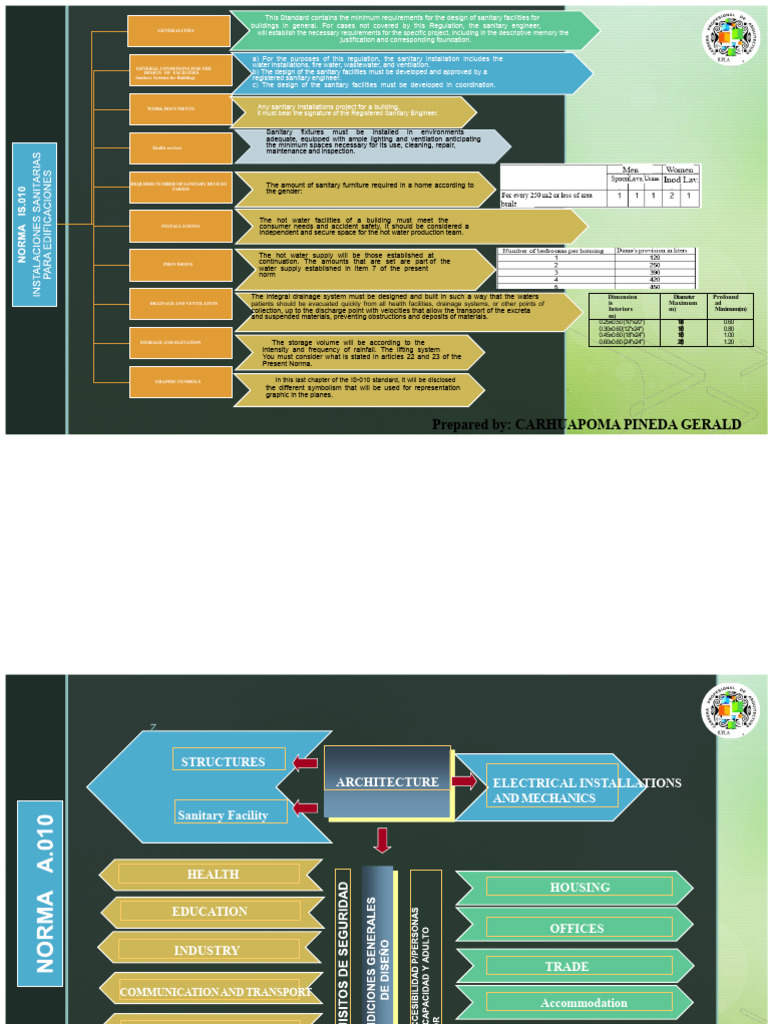 Mind Map Standard A010 Finished | PDF | Sanitation | Ventilation ...